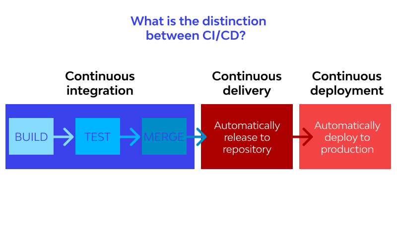 What Is CI/CD Concept, How Does It Work